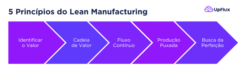 Lean Manufacturing: O Que é, Princípios E Ferramentas