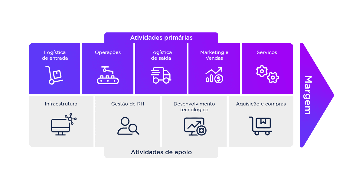 Cadeia De Valor: O Que é, Como Fazer E Ferramentas