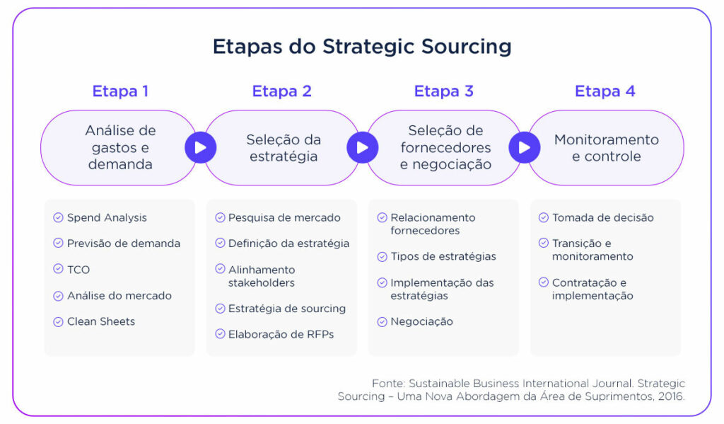 Strategic Sourcing: Reduzindo Custos De Compra Spot